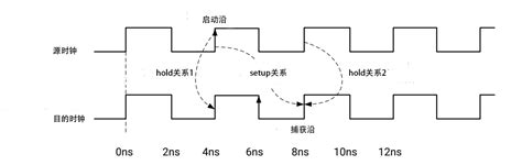 Fpga设计时序约束四、多周期约束 Csdn博客