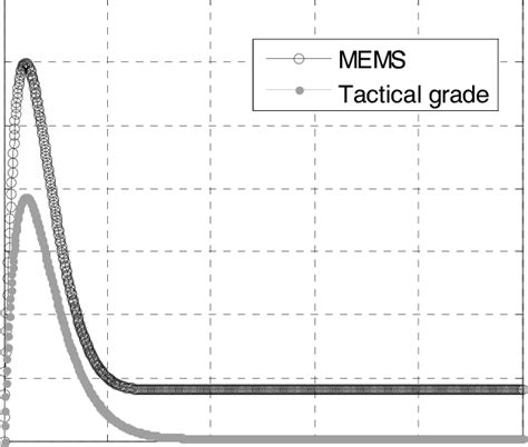 Total Carrier Phase Tracking Errors Caused By The Maneuver Independent Download Scientific