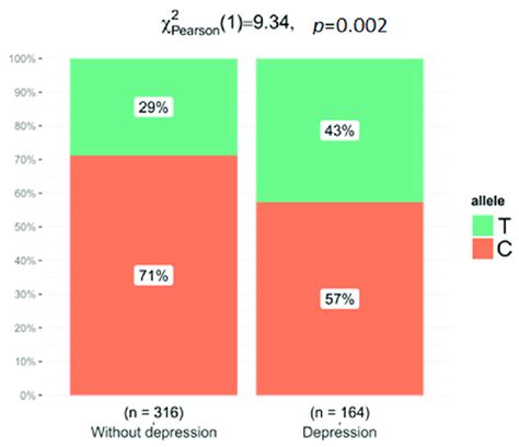 Observed Allele Frequencies For The Mthfr Gene Rs1801133 Variant In Download Scientific Diagram