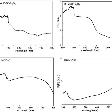 Transformed Kubelkamunk Functions Fr Vs Wavelength λ Of A