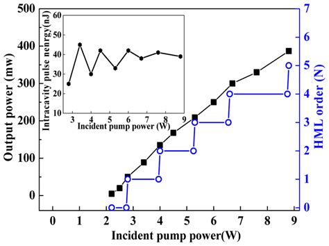 Average Output Power Of Different Harmonic Orders Inset The Download Scientific Diagram