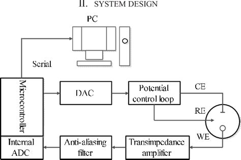 Figure 1 From A Portable Usb Controlled Potentiostat For Paper Based Electrochemical