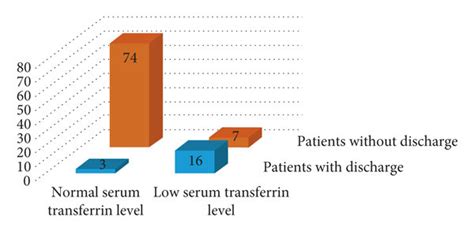 Sensitivity And Specificity Of Serum Transferrin Download Scientific Diagram