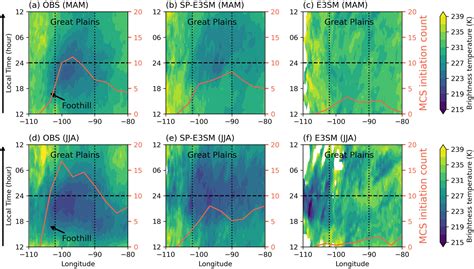 Mesoscale Convective Systems In A Superparameterized E3sm Simulation At High Resolution Lin