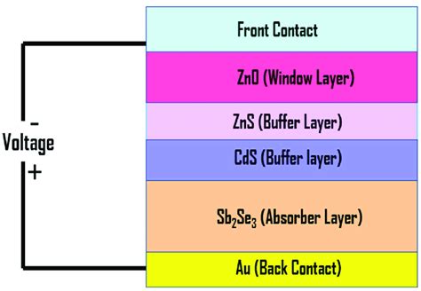 Structure Of Sb2se3 Based Solar Cell With Dual Buffer Layers Download Scientific Diagram
