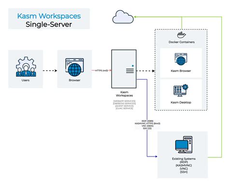 stream desktop and containerized applications on browser computingforgeeks