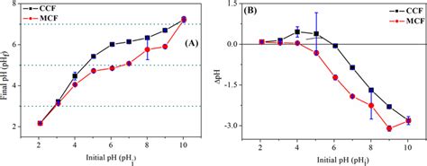 A Phf Vs Phi And B Δph Vs Phi Download Scientific Diagram