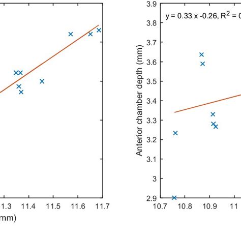 Axial Length A And Anterior Chamber Depth B As A Function Of