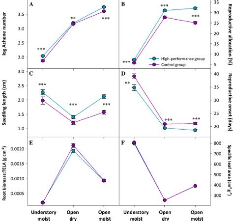 Broadly Adaptive High Performance Genotypes Occur In Certain