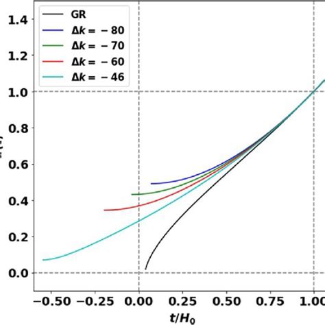 Lin Lin Plot Of The Expansion Scale As A Function Of The Universal