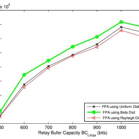 Throughput Fairness Index Versus Relay Buffer Capacity Download
