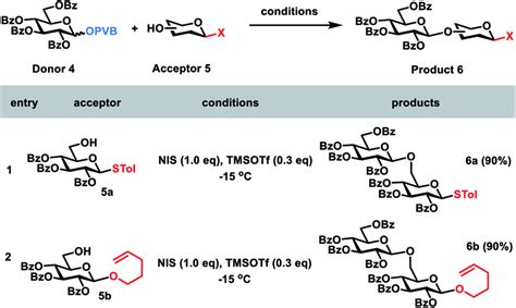 The Investigation Of The Reactivities Of Glycosyl Pvb With Other