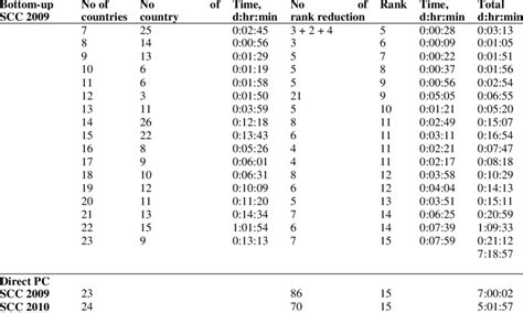 Variance Component Estimation Times Of The Principal Component Download Table
