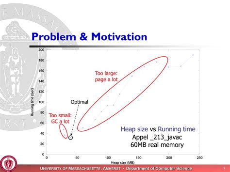 Ppt Automatic Heap Sizing Taking Real Memory Into Account Powerpoint