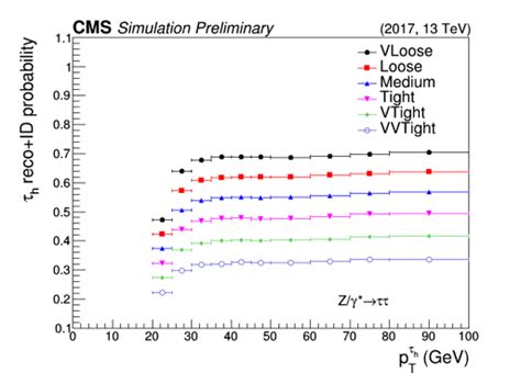 Expected Reconstruction And Identification Efficiency Left And