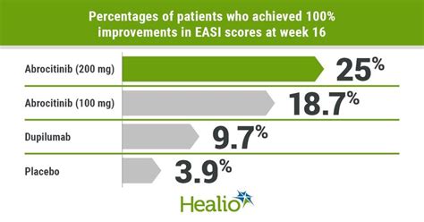 Abrocitinib Demonstrates Rapid Efficacy In Treating Atopic Dermatitis
