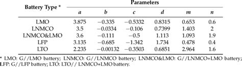 Model Parameters For Various Libs Download Table