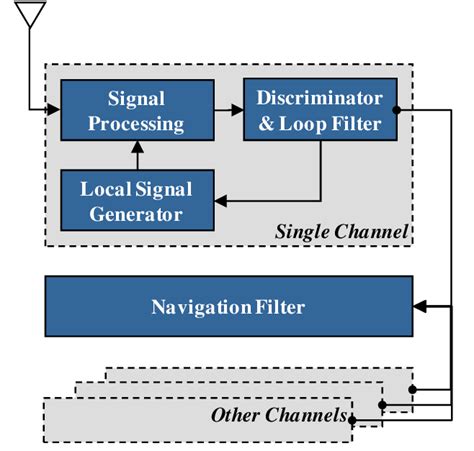 Standard Receiver Architecture Ultra Tight Gnssimu Receiver