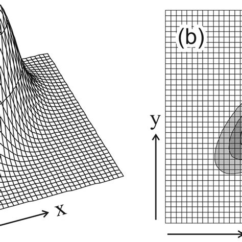 Illustrations Of The Correlated Bivariate Normal Distribution A Download Scientific Diagram