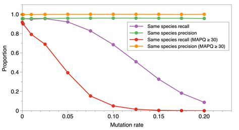 Mutation Rate Influences Mapq Filter Performance Proportion Of Taxa