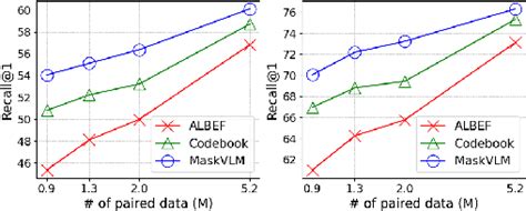 Figure 1 From Masked Vision And Language Modeling For Multi Modal Representation Learning