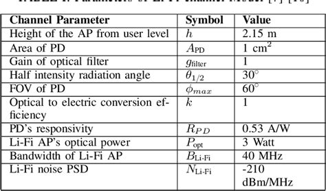 Table I From A Proof Of Concept Demonstration Of Hybrid Li Fi Wi Fi Network On A Prototype