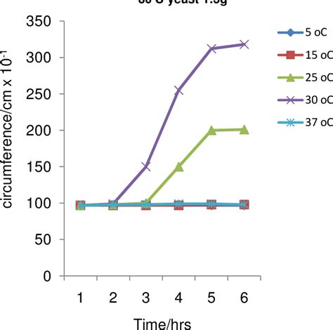 Figure 2 From Optimization Of Fermentation Parameters For Ethanol Production From Ziziphus