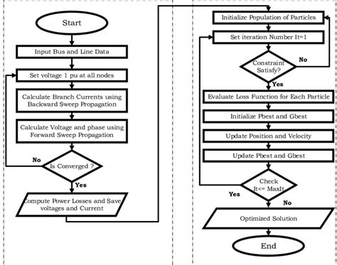 Flowchart For Sizing And Optimal Location Of Dg Units Download Scientific Diagram