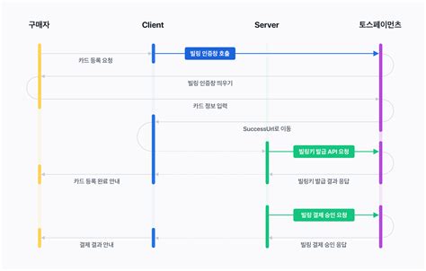 Reactdrf 토스 페이먼츠 결제 구현 2 정기 결제