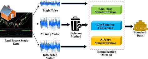 Real Estate Index And Stock Data Preprocessing Download Scientific Diagram