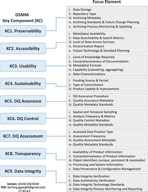 Diagram Showing Focus Elements Associated With The Nceicics Nc Data Download Scientific