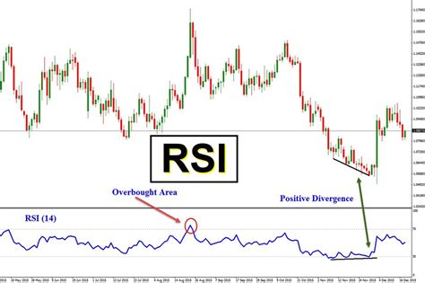 The 3070 Rsi Technical Indicator Never Lies Finance Post