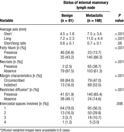 Findings For Internal Mammary Lymph Node On Breast Magnetic Resonance