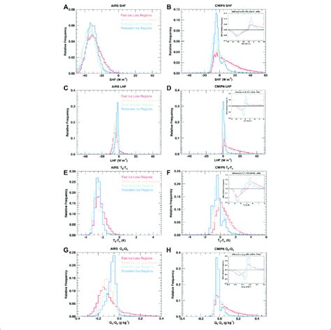 Pdfs Of Surface Turbulent Fluxes And Surface Air Temperature And Download Scientific Diagram