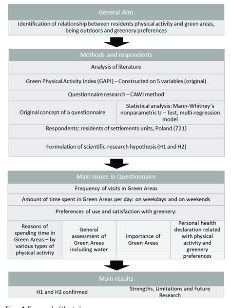 Framework Of The Study Download Scientific Diagram