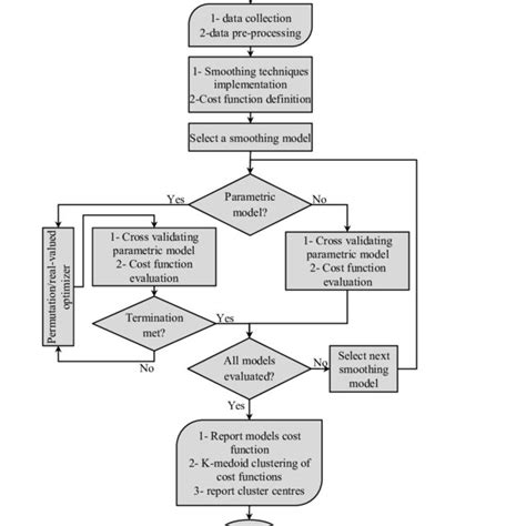 Flowchart For Analysis Of Smoothing Methods Download Scientific Diagram