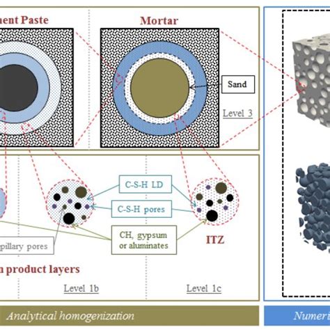 Multiscale Strategy With Combined Analytical And Numerical Homogenization Download Scientific