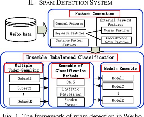 Figure 1 From Filtering Spam In Weibo Using Ensemble Imbalanced Classification And Knowledge