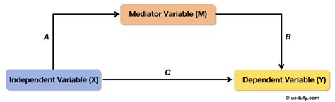 How To Run Mediation Analysis In Spss 2 Methods Uedufy