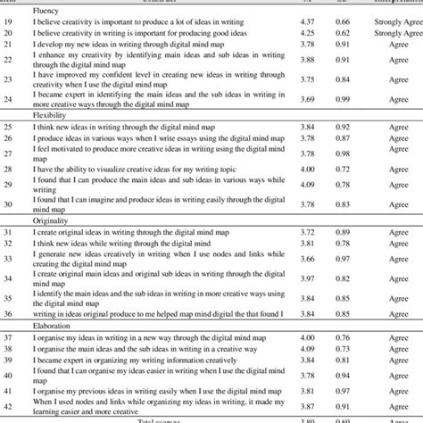 The Use Of Digital Mind Map To Stimulate Creativity In Writing Download Scientific Diagram