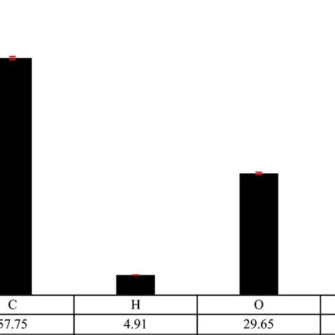 Ultimate Analysis Of Dates Pit With Error Bars Indicating ± Standard Download Scientific