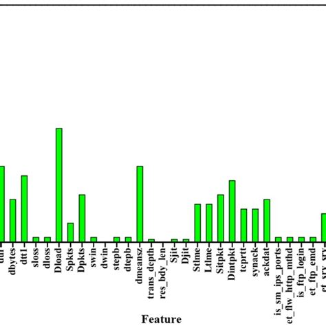 Classification Performance Analysis Using The Unsw Nb15 Dataset