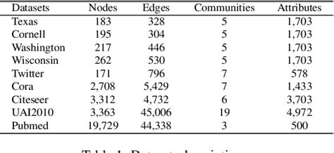 Table 1 From Community Centric Graph Convolutional Network For