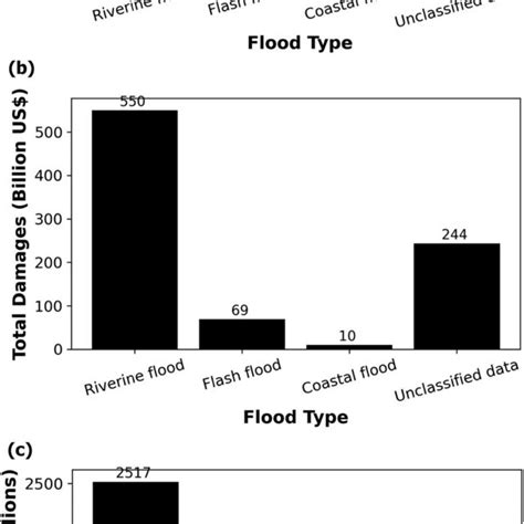 A Classification Of Floods Based On Their Type That Occurred Across