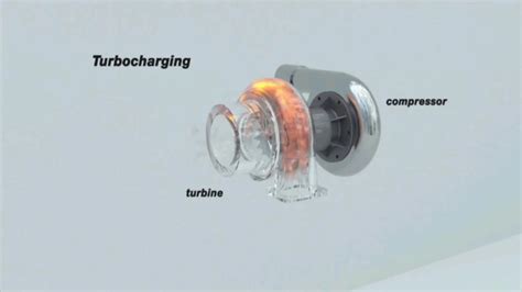 Shakeel Ahmad On Linkedin Turbocharger Working Animation