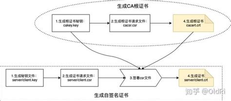 手把手实现tls Ssl双向认证（附websocket实现代码） 知乎