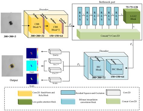 Robot Grasp Detection With Loss Guided Collaborative Attention