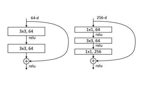 resnet deep residual learning for image recognition cvpr 2016 paper