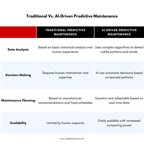 Using Ai For Predictive Maintenance In Manufacturing