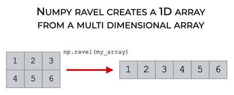 Numpy Ravel Explained Sharp Sight